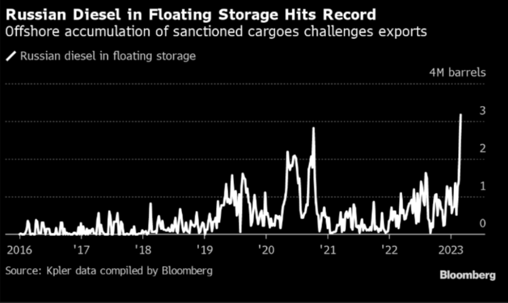 Russian Diesel in Floating Storage Hits Record Levels – Freedom ...